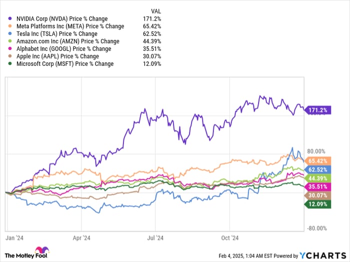The "Magnificent Seven" Stocks Could Help This Vanguard ETF Turn $400 ...