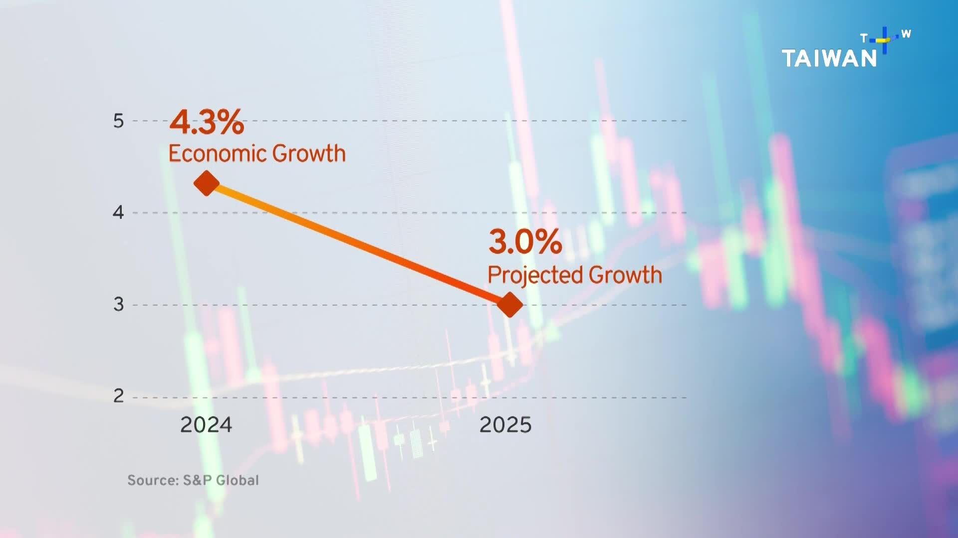 Taiwan Economy Projected To Grow 3% in 2025 - TaiwanPlus News