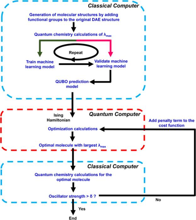 Harnessing Quantum Computing for the Design of Advanced Photochromic ...