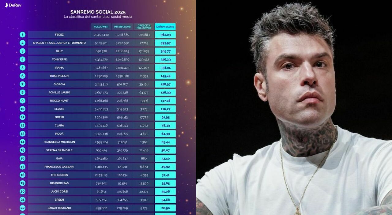 Sanremo 2025, la classifica social: Fedez in vetta (ma sentiment ...