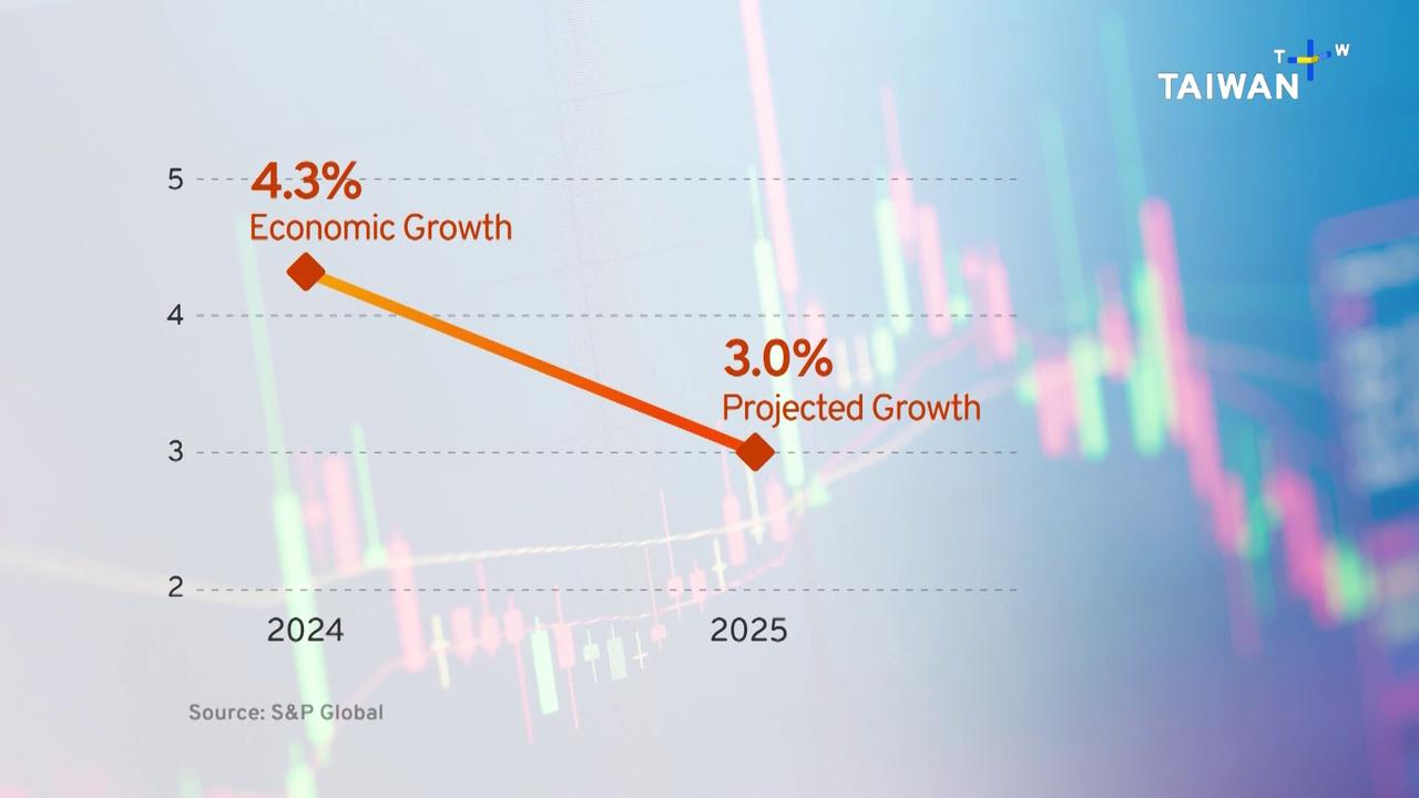 Taiwan Economy Projected To Grow 3% in 2025 - TaiwanPlus News