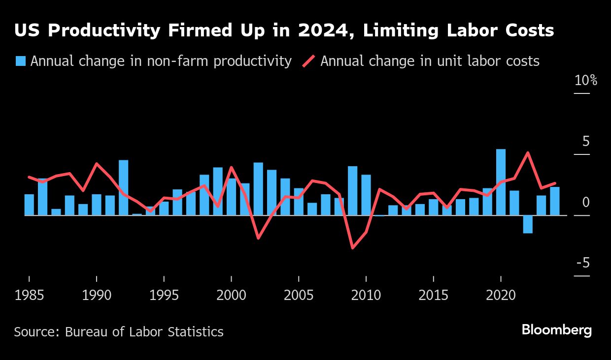 US Productivity Rises at Solid Pace, Helping Limit Labor Costs