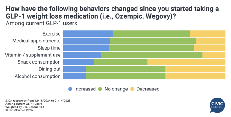 GLP-1 Trends by CivicScience: GLP-1 Users Foresee Long-Term Use ...