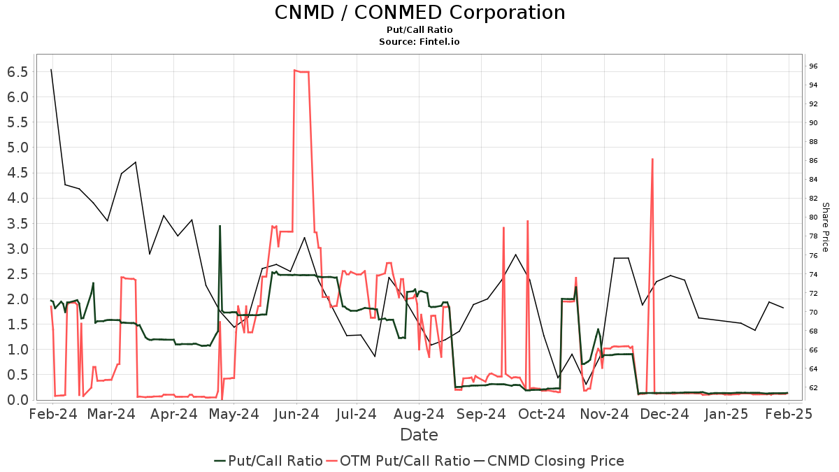 Stifel Downgrades CONMED (CNMD)