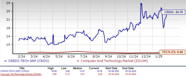 Should You Buy, Sell or Hold Credo Stock at its P/S of 24.76X?