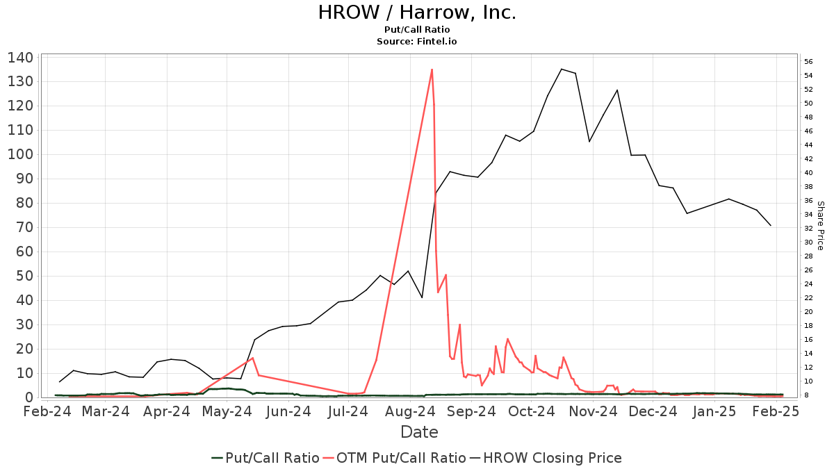 HC Wainwright & Co. Maintains Harrow (HROW) Buy Recommendation