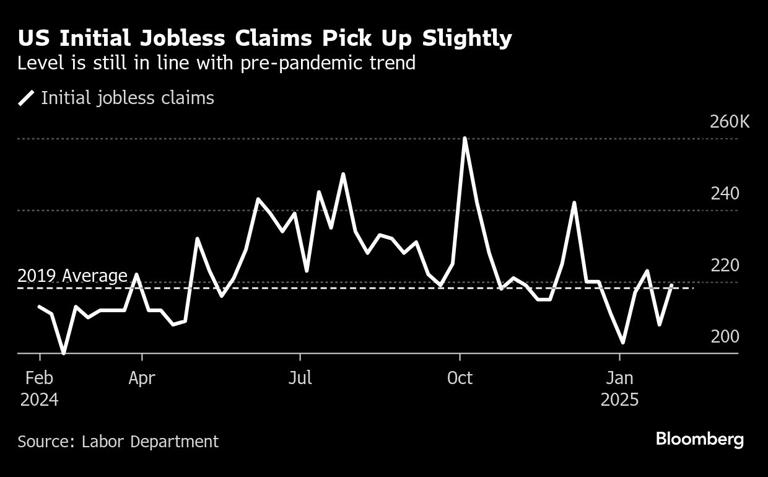US Initial Jobless Claims Pick Up, Still Near Pre-Covid Levels