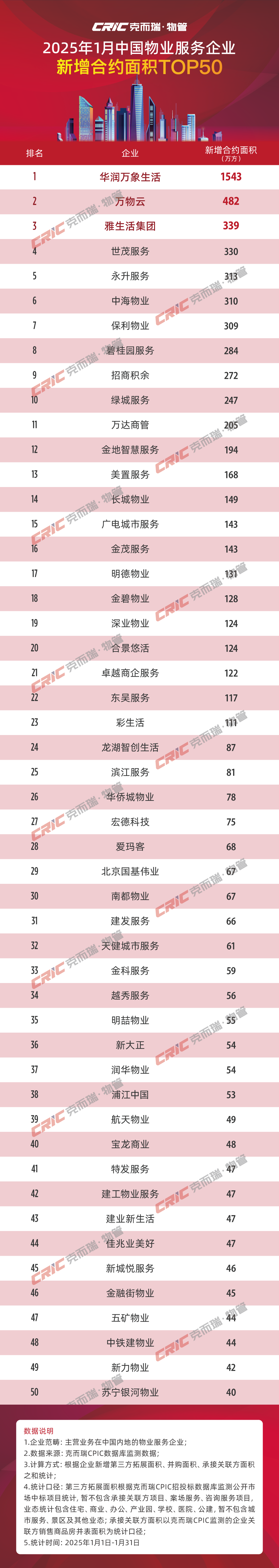 1月TOP50物企新增合约面积7808万平米，同比下降13%