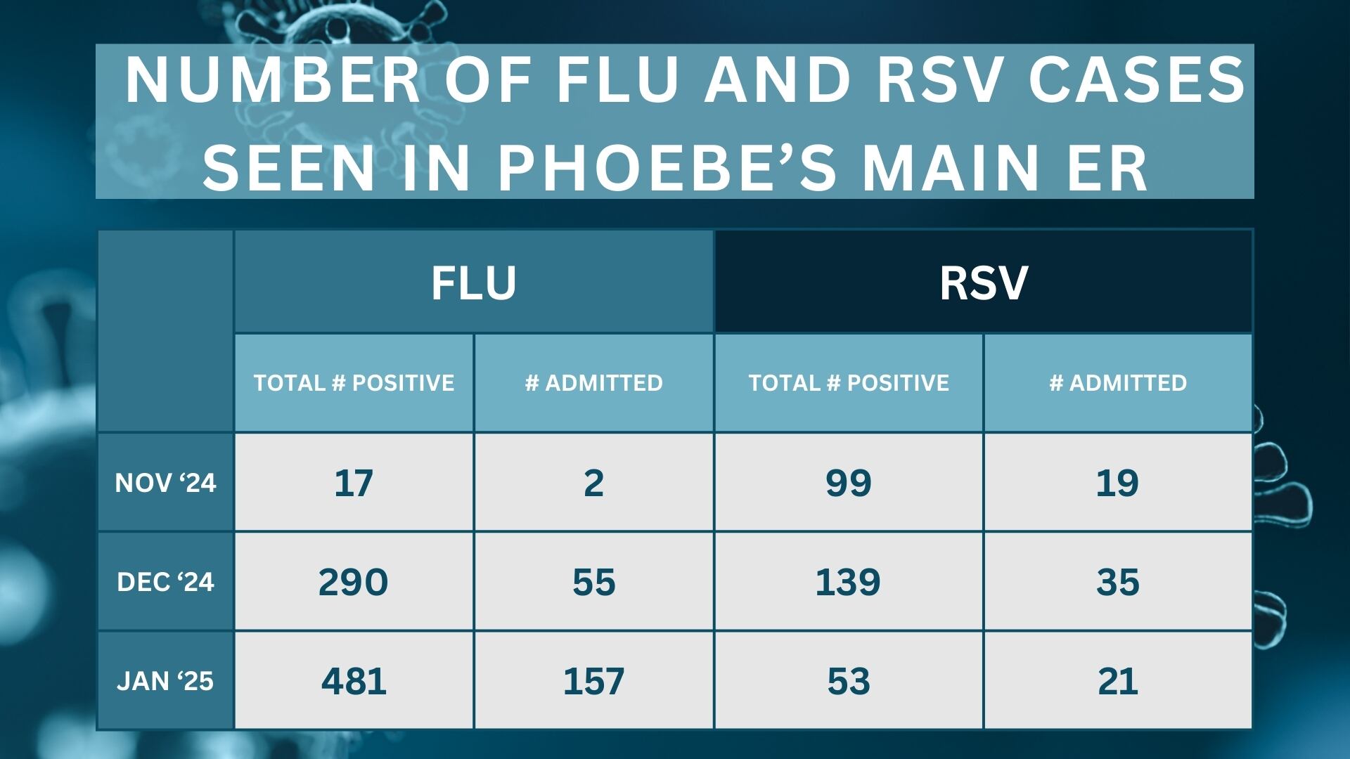 ‘Even our residents have been out sick.’ Phoebe updates on Influenza ...