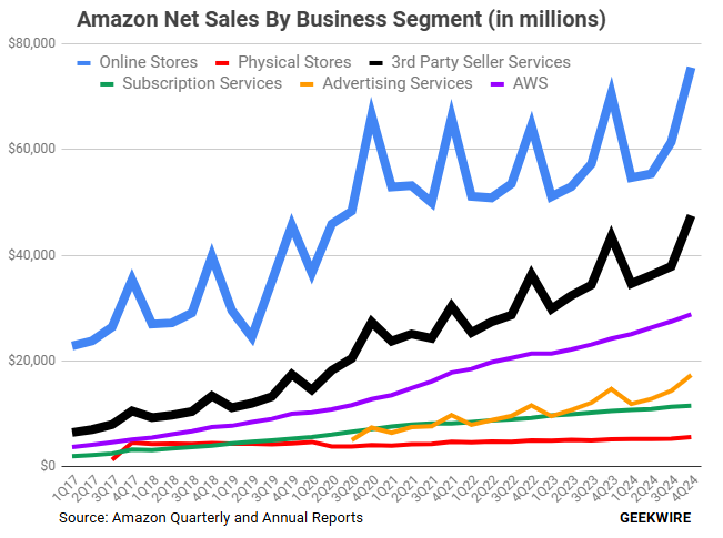 Amazon’s quarterly profits soar to a record $20 billion, but cloud ...