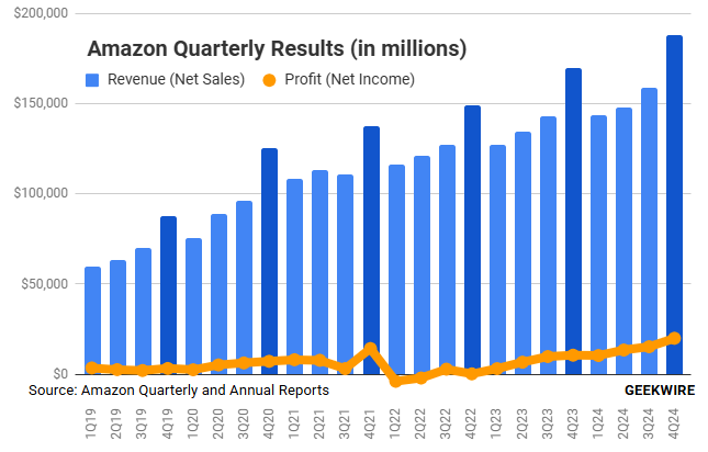 Amazon’s quarterly profits soar to a record $20 billion, but cloud ...
