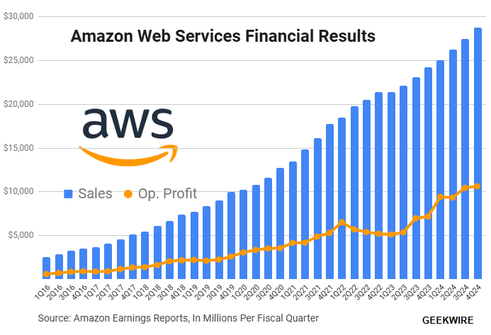 Amazon’s quarterly profits soar to a record $20 billion, but cloud ...