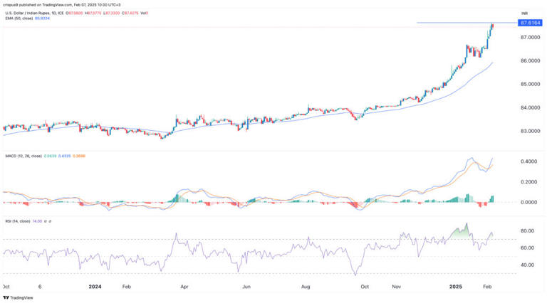 USD/INR forecast: what next for the rupee after the RBI cut?