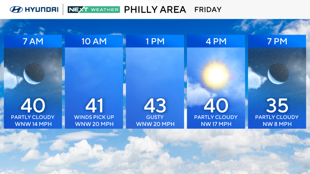 Dry but windy Friday in Philadelphia region, 2 winter storms in the ...