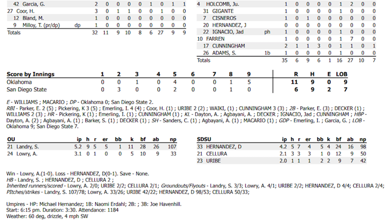 OU Softball: Oklahoma Outlasts San Diego State in Extra Innings
