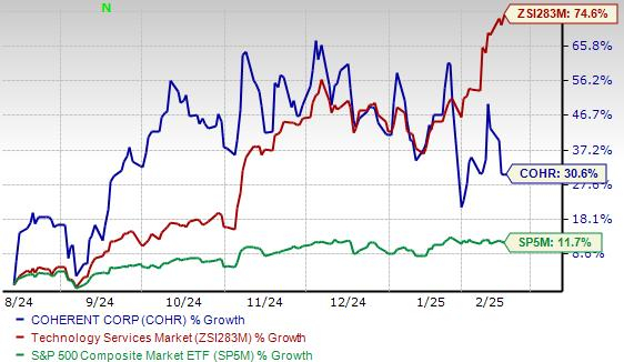 Coherent Stock Jumps 31% in 6 Months: How Should Investors Play?