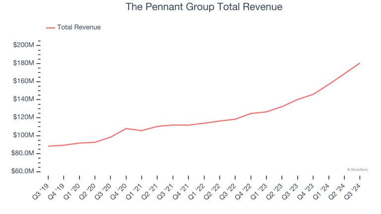 Senior Health, Home Health & Hospice Stocks Q3 Teardown: The Pennant ...