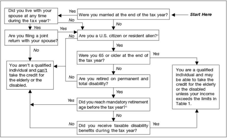 What Is the IRS Credit for the Elderly or the Disabled?