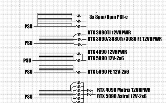 Nvidia's RTX 5090 power cables may be doomed to burn