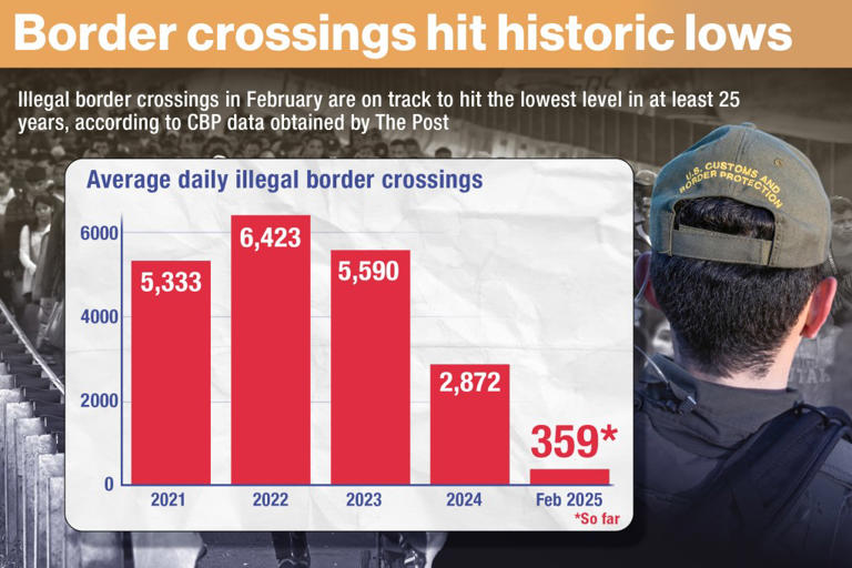 Illegal border crossings hit record lows after Trump’s swift crackdown — and could be on track ...