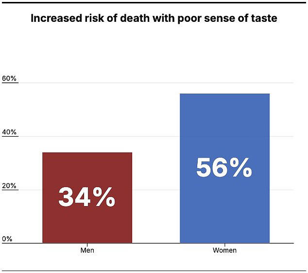 Subtle early warning sign you're at risk of a premature death