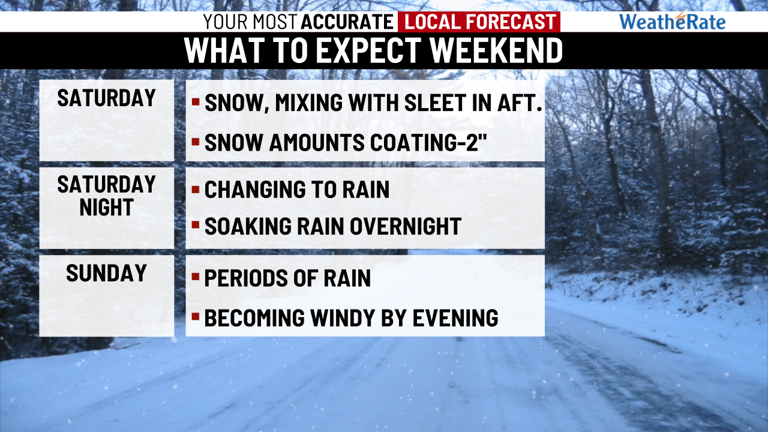 Wet and wintry: your weekend forecast