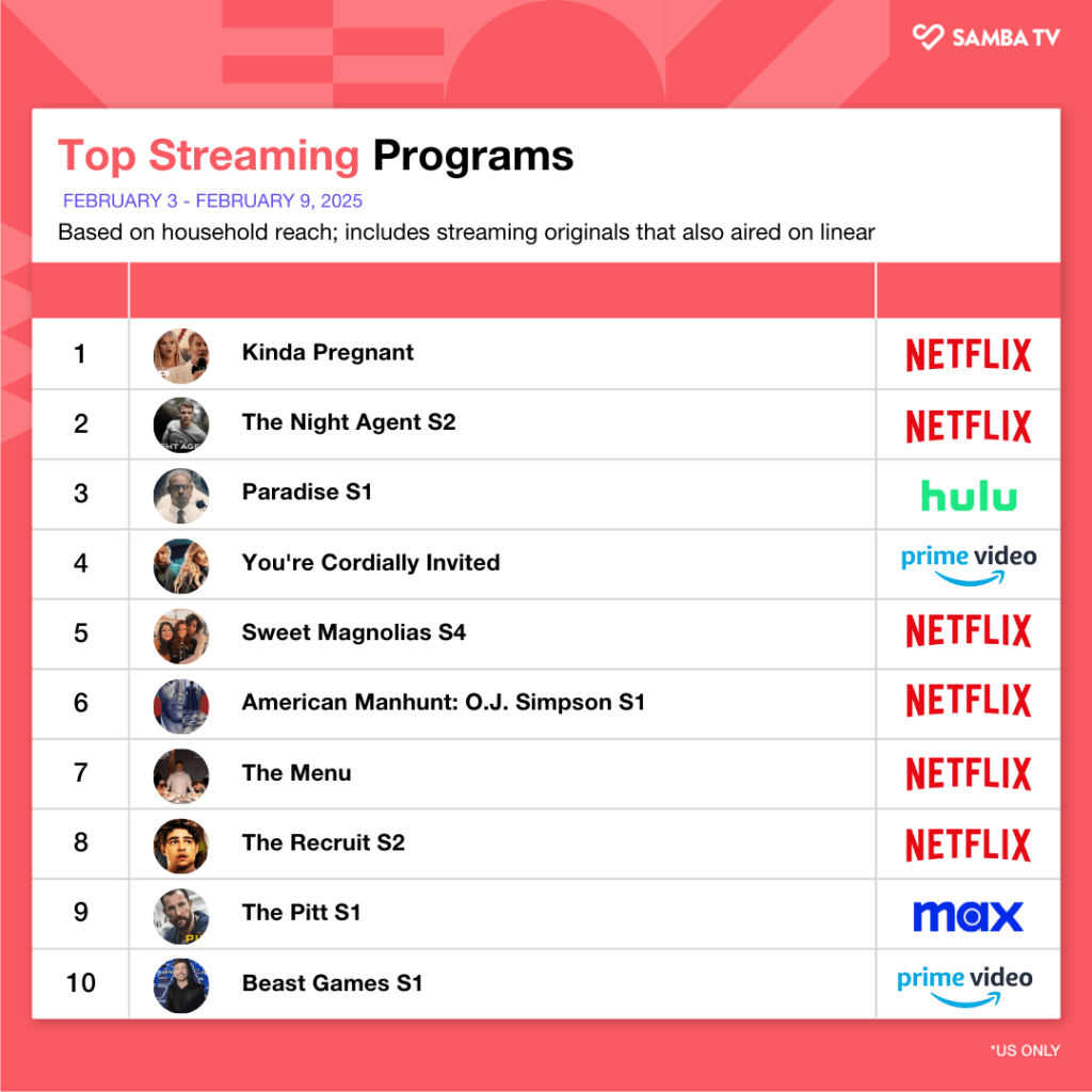 Amy Schumer's 'Kinda Pregnant' Hits With Young Millennials, Leads ...