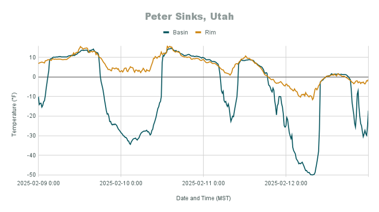 Peter Sinks, UT, Was Over 50 Degrees Below Zero Wednesday Morning. Here ...