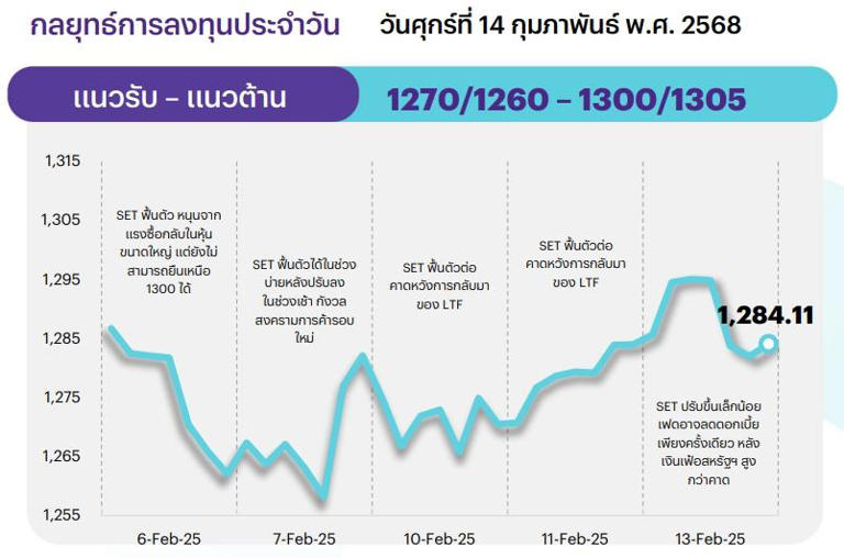 ตลาดหุ้น “แรงหนุนช่วงสั้น แต่ยังฟื้นจำกัด” แนะนำ GPSC, TIDLOR