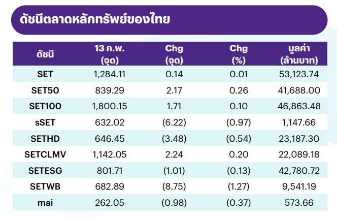 ตลาดหุ้น “แรงหนุนช่วงสั้น แต่ยังฟื้นจำกัด” แนะนำ GPSC, TIDLOR