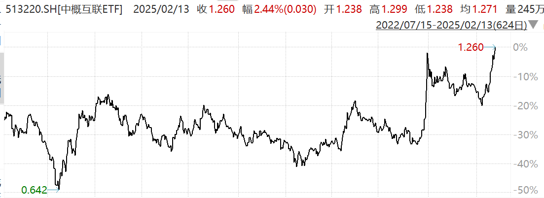 中概互联ETF（513220）最新收盘价刷新上市高位！AI应用场景加速落地，美股中概股多数上涨