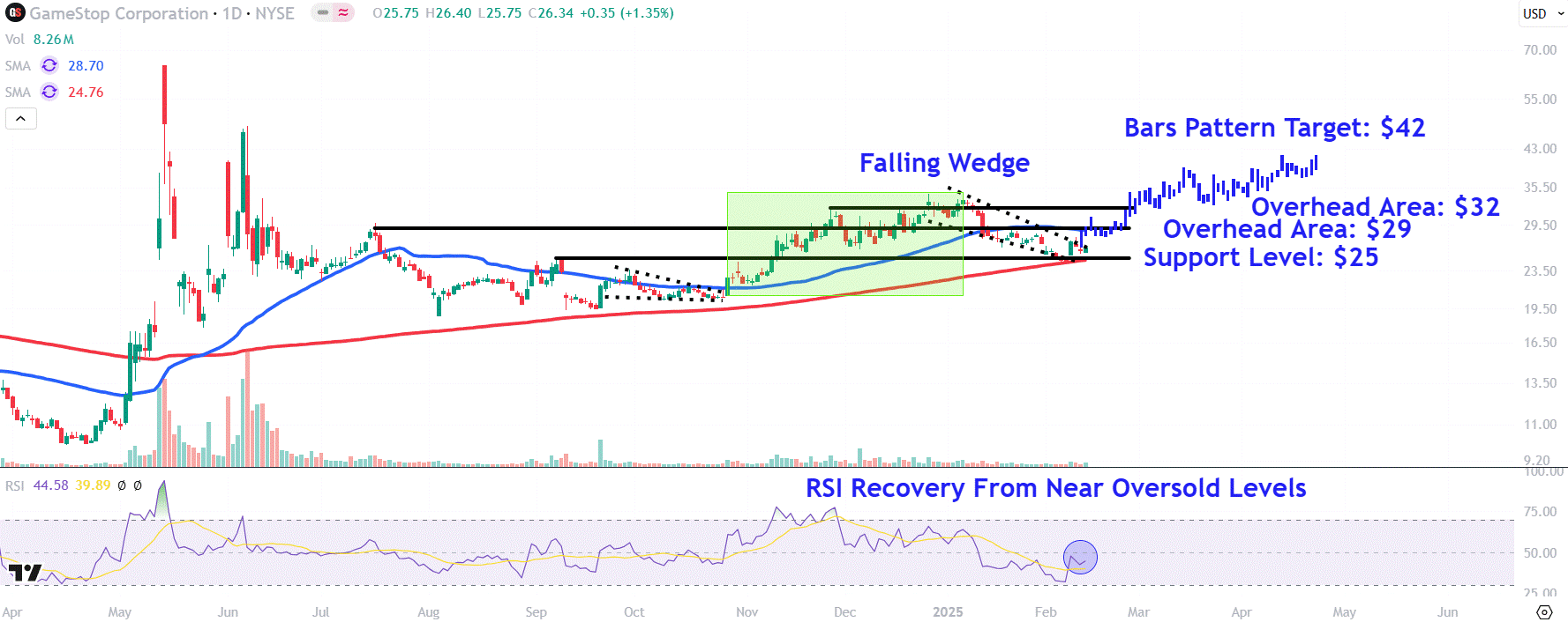 Watch These GameStop Price Levels as Stock Pops After Report Of Bitcoin ...