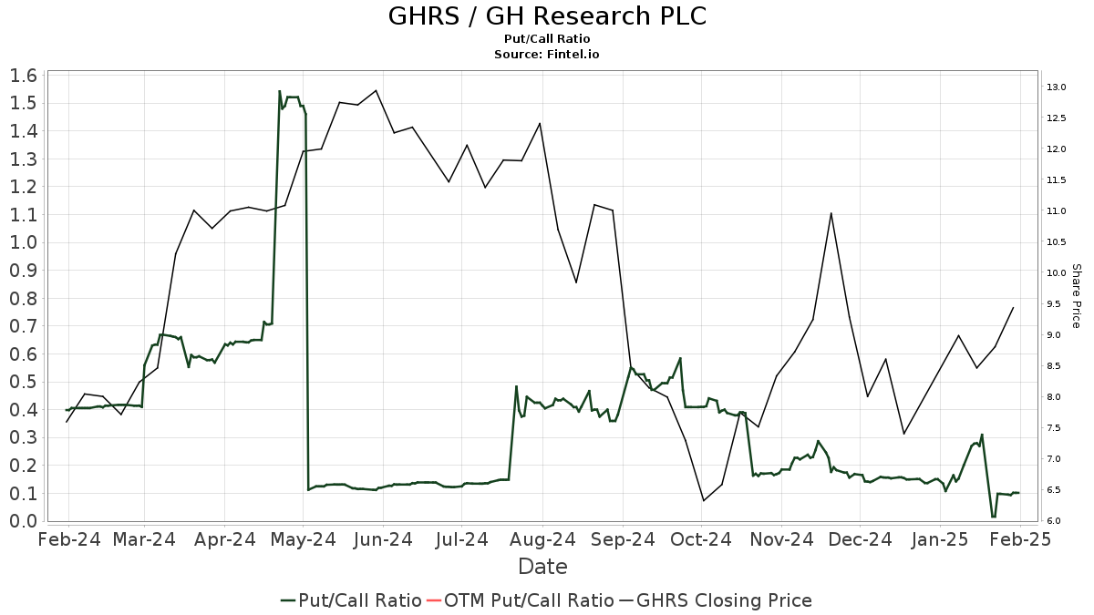 Cantor Fitzgerald Initiates Coverage of GH Research (GHRS) with ...