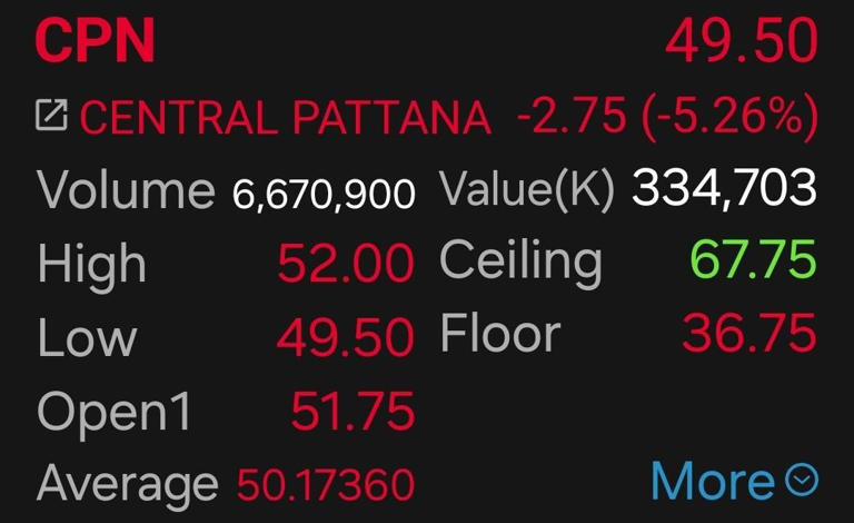หุ้น CPN ดิ่งหนัก 5.26% ผลงานไตรมาส 4/67 ต่ำคาด หลังค่าใช้จ่ายการตลาดเพิ่ม