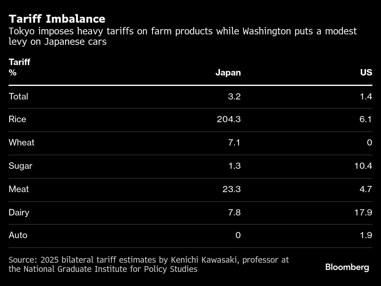 Japan Begins Talks With US to Sound Out Trump Tariff Details