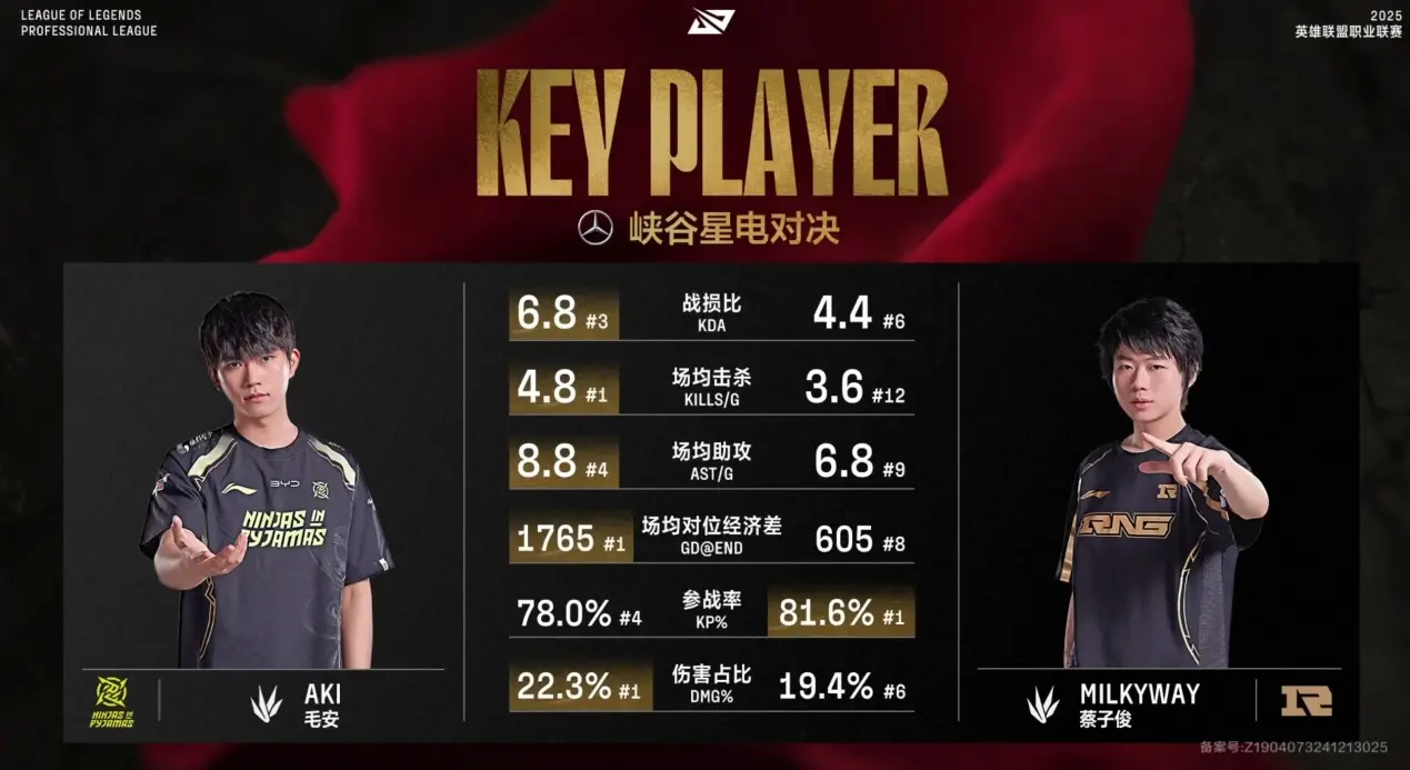 Doinb摘桃成功，NIP取下九连胜！中路潘森回归，EDG和IG都难受了