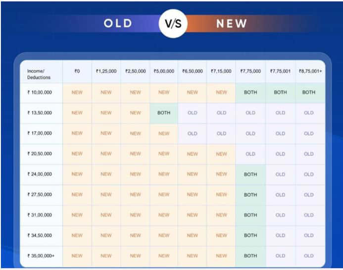 New Tax Regime Vs Old Tax Regime -- Is Old Regime Still Beneficial For ...