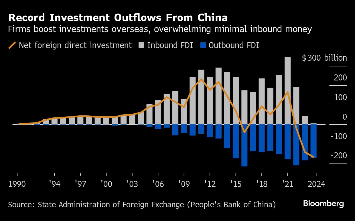 China Has Record Foreign Investment Outflow as $168 Billion Exit