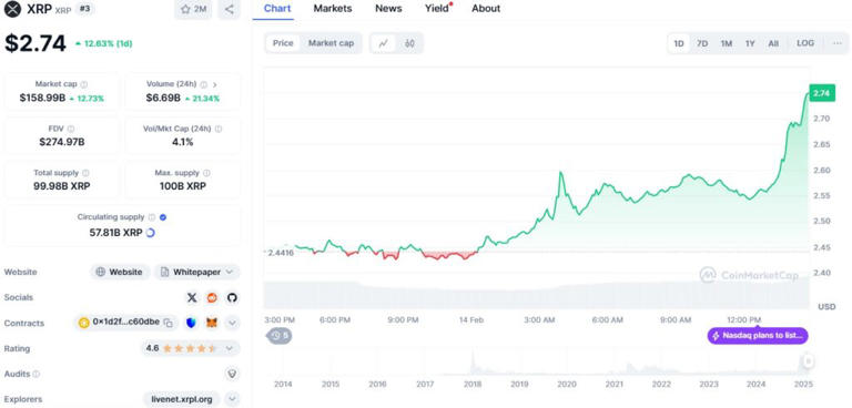 XRP price rallies as whale transactions surge past $1 billion