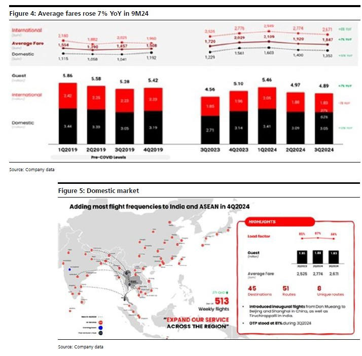 วิเคราะห์หุ้นรายตัว : บล.เคจีไอฯ AAV ประมาณการ 4Q67F: คาดว่ากำไรจากธุรกิจหลักจะแข็งแกร่ง