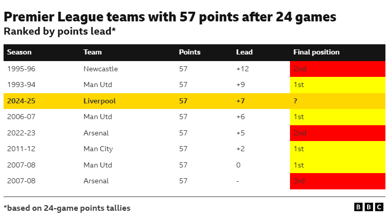 Where do Liverpool rank after 24 games?