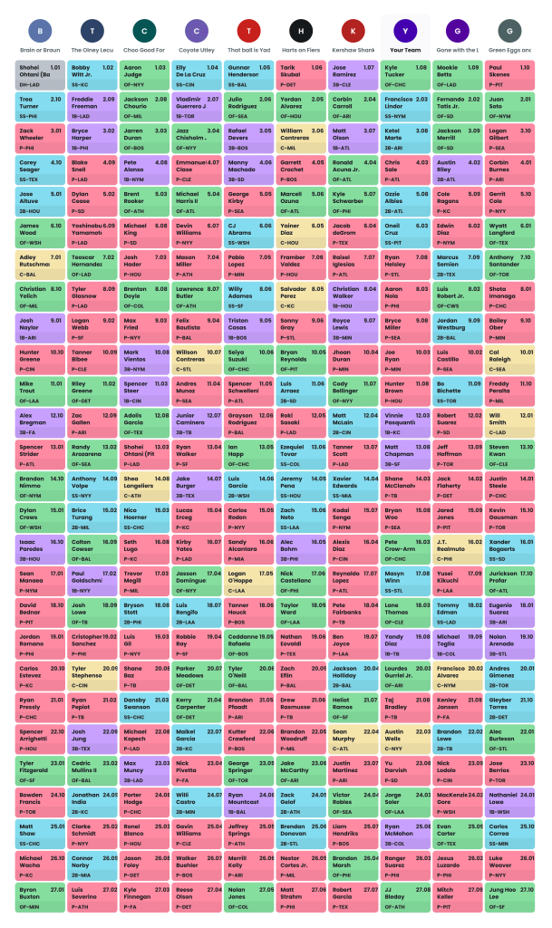 Fantasy Baseball Mock Draft: 10-Team, Late Pick (2025)