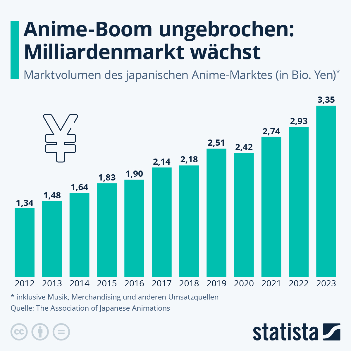 Anime-Boom ungebrochen: Milliardenmarkt wächst