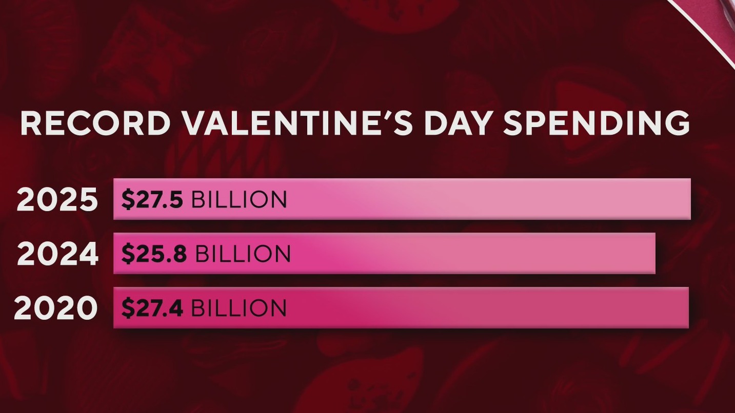 Inflation isn't stopping lovers from spending on Valentine's Day
