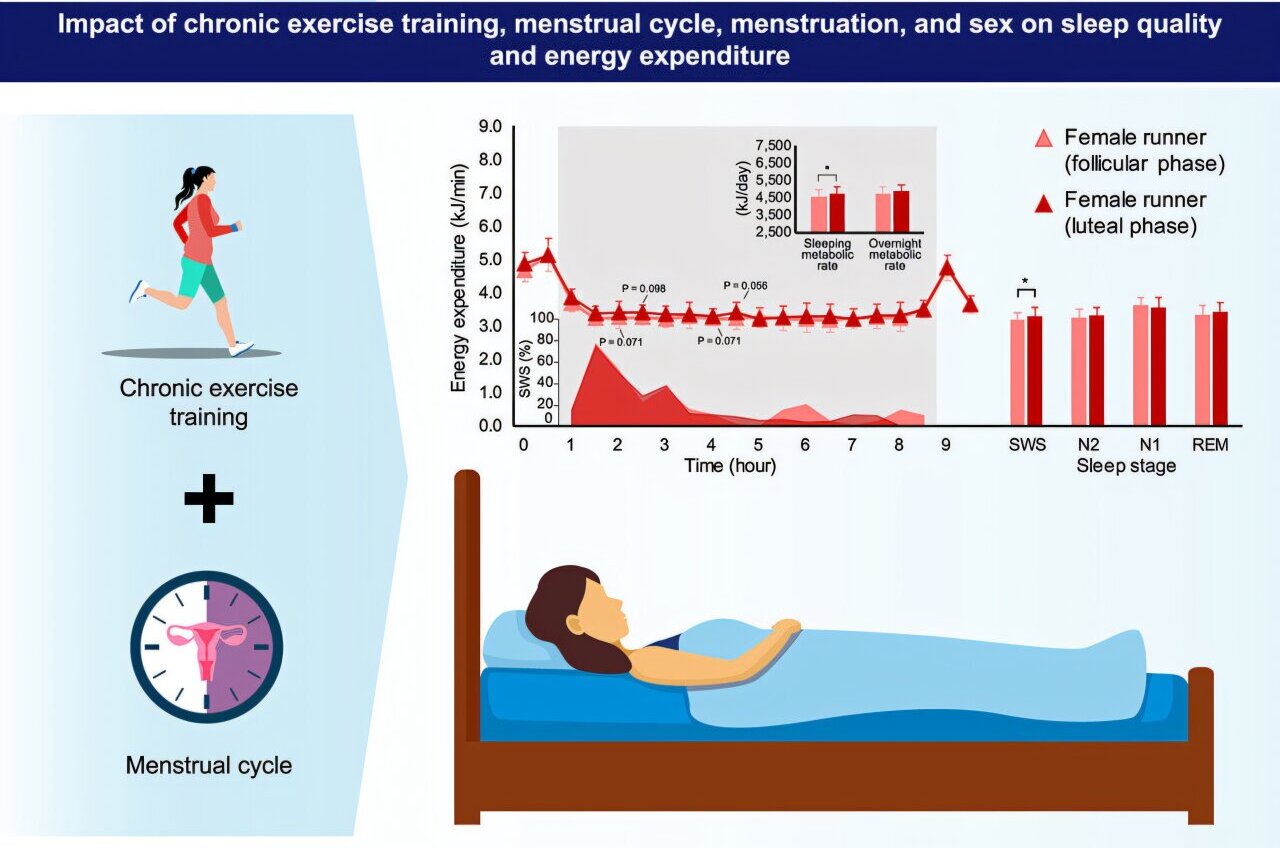 Chronic exercise training has a unique influence on sleep in female ...