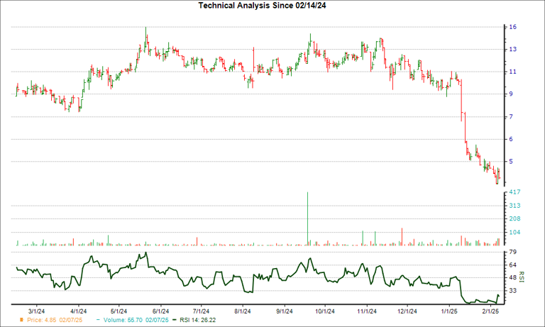 Down -39.61% in 4 Weeks, Here's Why You Should You Buy the Dip in Third ...
