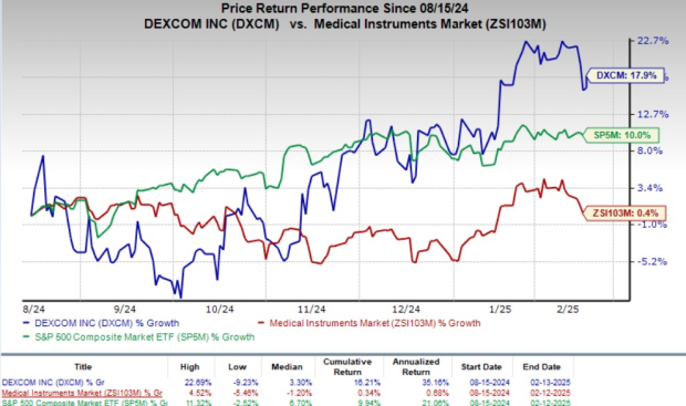 DexCom Stock Rises Despite Q4 Earnings Miss & Lower Margins