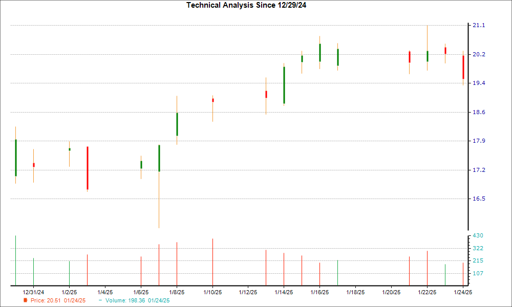 Comstock (CRK) Forms 'Hammer Chart Pattern': Time for Bottom Fishing?