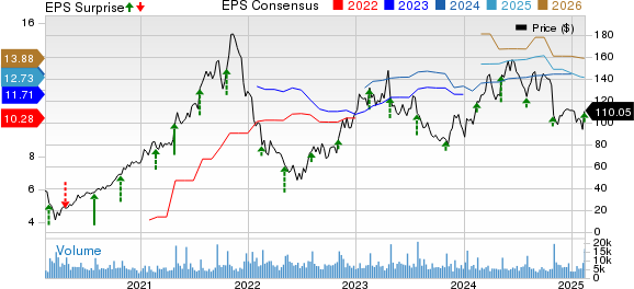 Crocs Stock Up on Q4 Earnings Beat, DTC Revenues Grow 5.5% Y/Y