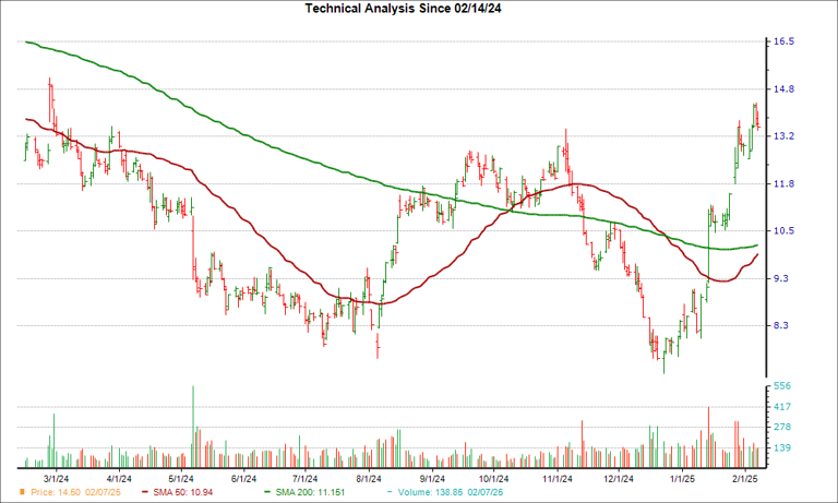 Should You Buy Portillo's Inc. (PTLO) After Golden Cross?
